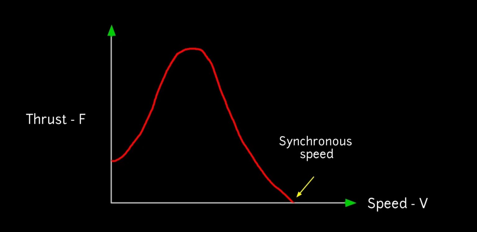 Linear induction motor working principle - Mind of engineer