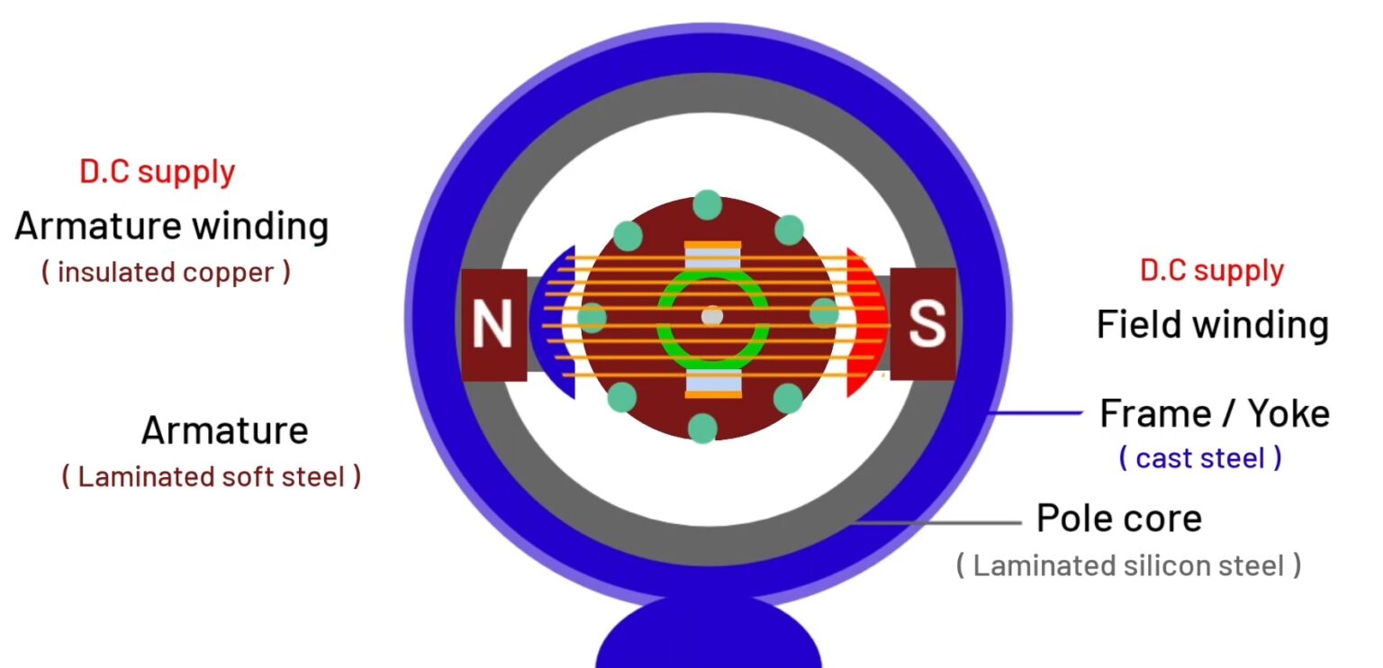 Electric DC motor working principle - Mind of engineer