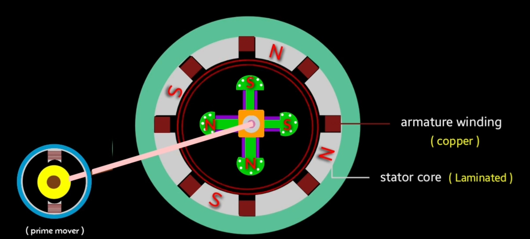 Synchronous motor working principle - Mind of engineer