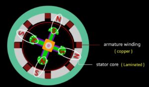 Synchronous motor working principle - Mind of engineer