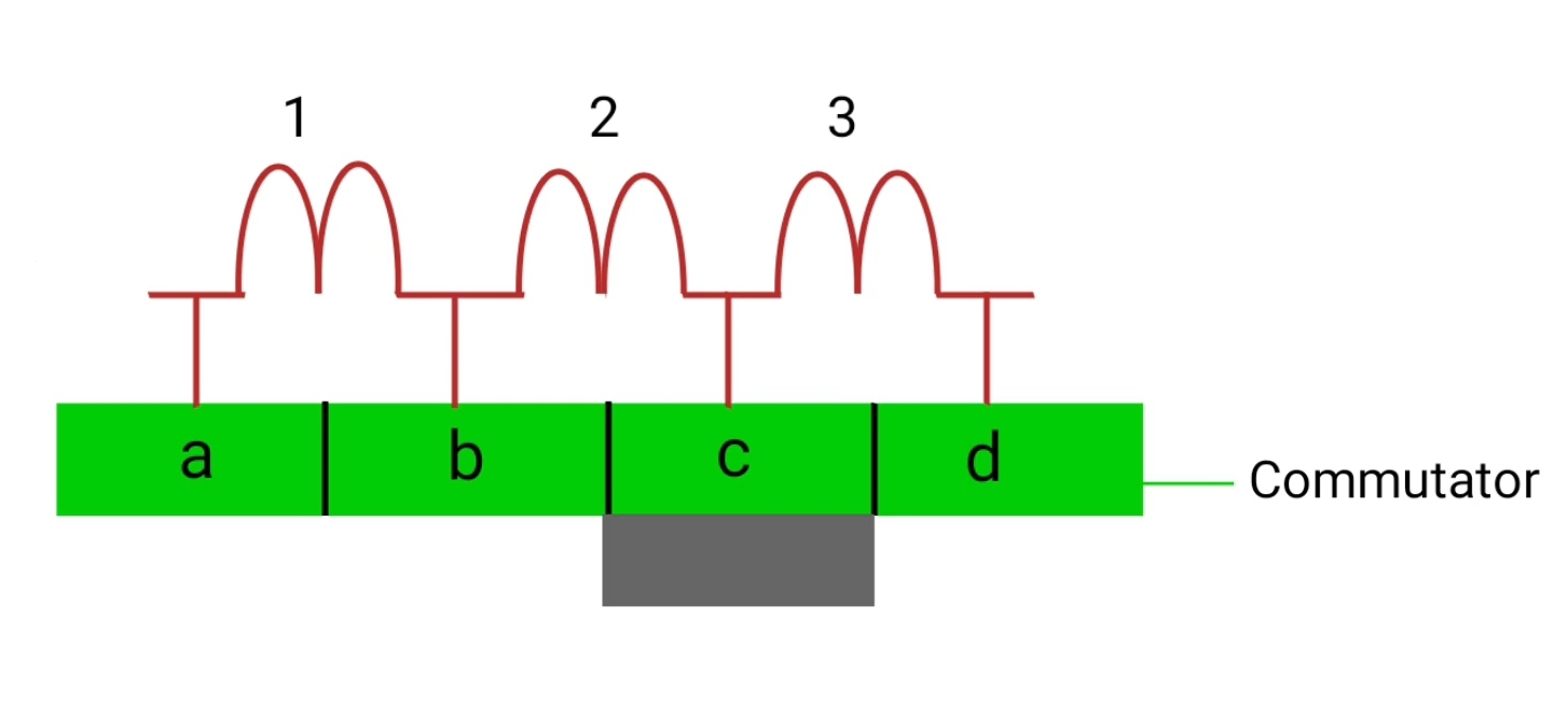 Commutation in dc machine diagram - Mind of engineer