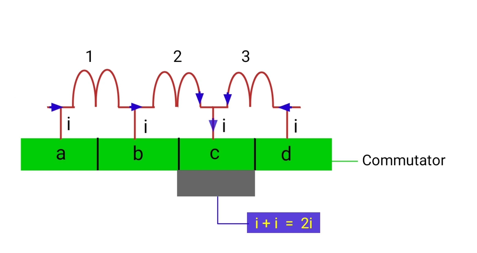 Commutation in dc machine diagram - Mind of engineer