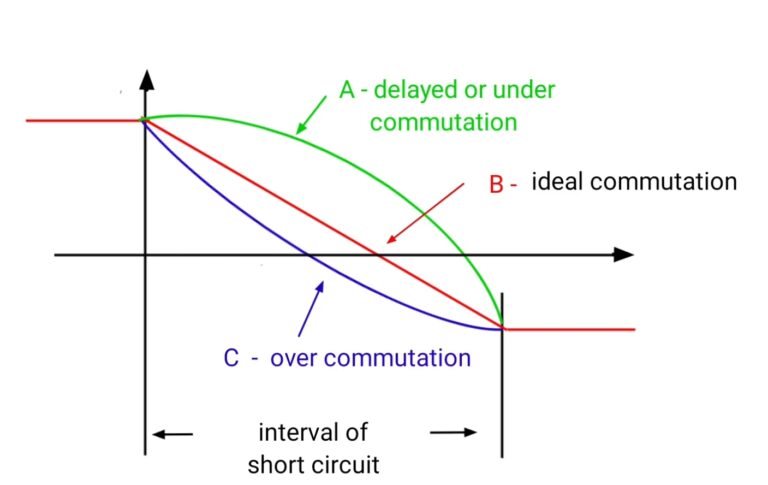 Commutation in dc machine diagram - Mind of engineer