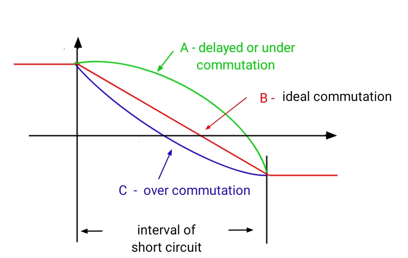 Commutation in dc machine diagram - Mind of engineer