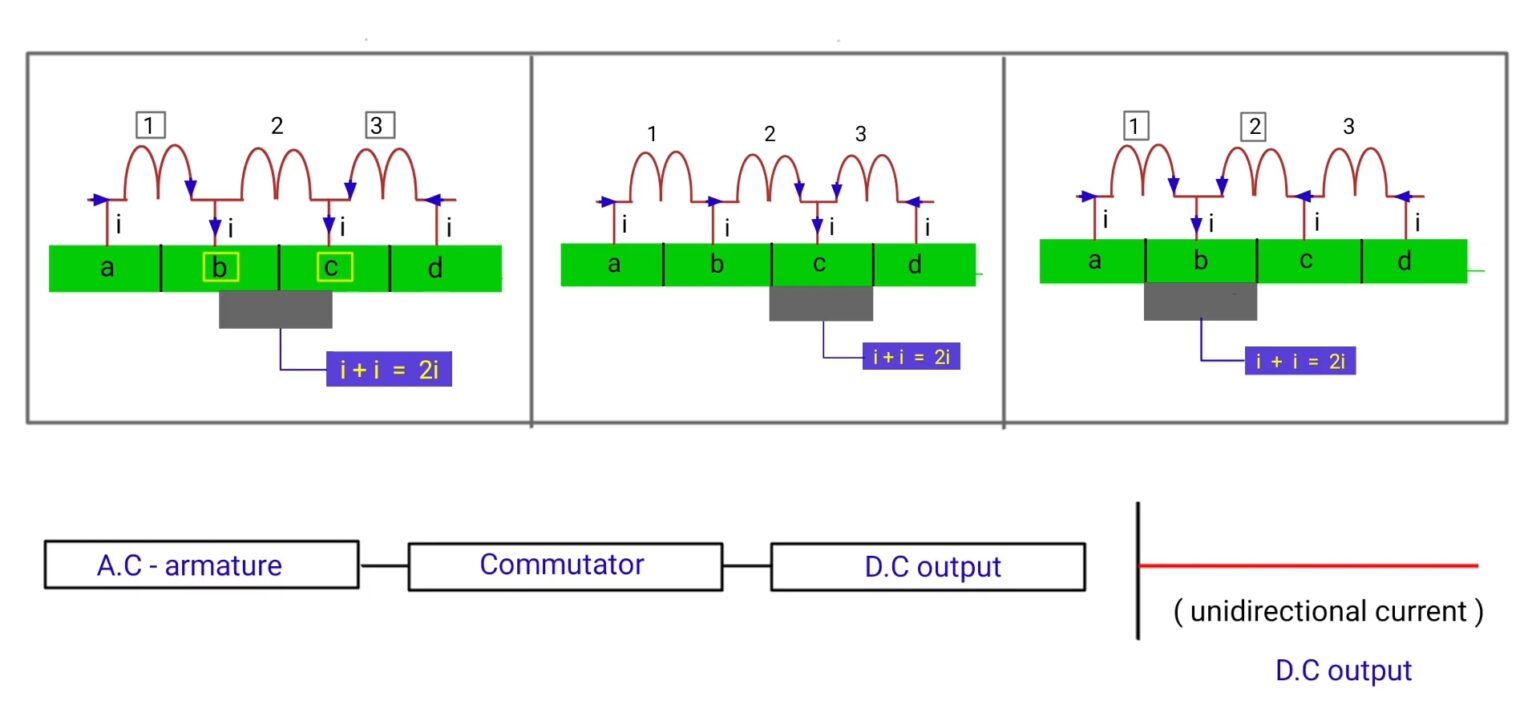 Commutation in dc machine diagram - Mind of engineer