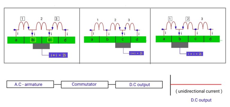 Commutation in dc machine diagram - Mind of engineer