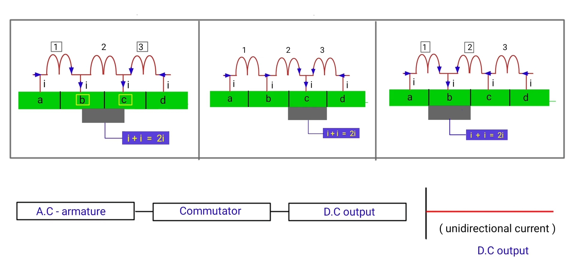 Commutation in dc machine diagram - Mind of engineer