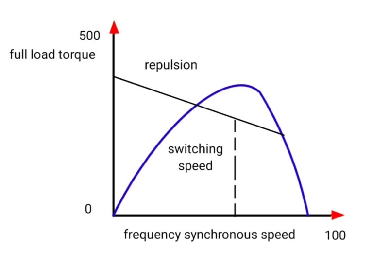 Repulsion motor principle - Mind of engineer