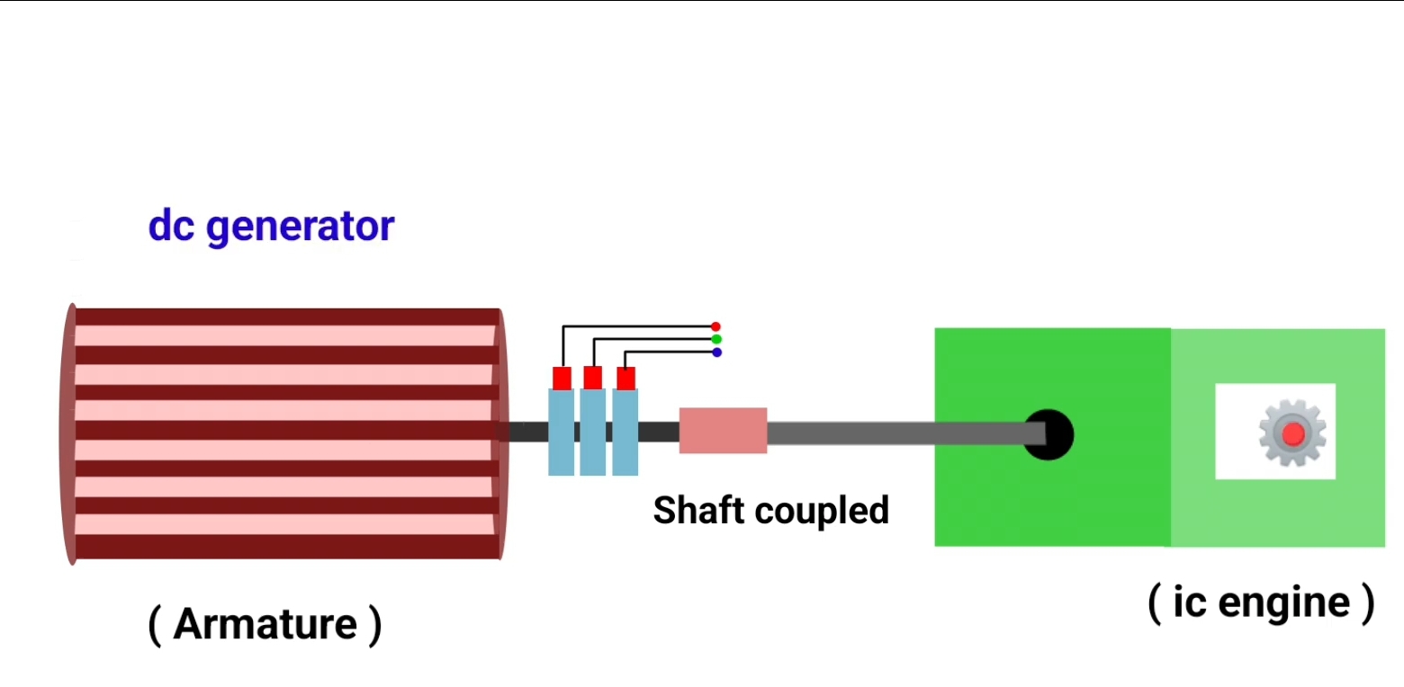 What is the working principle of a DC generator - Mind of engineer
